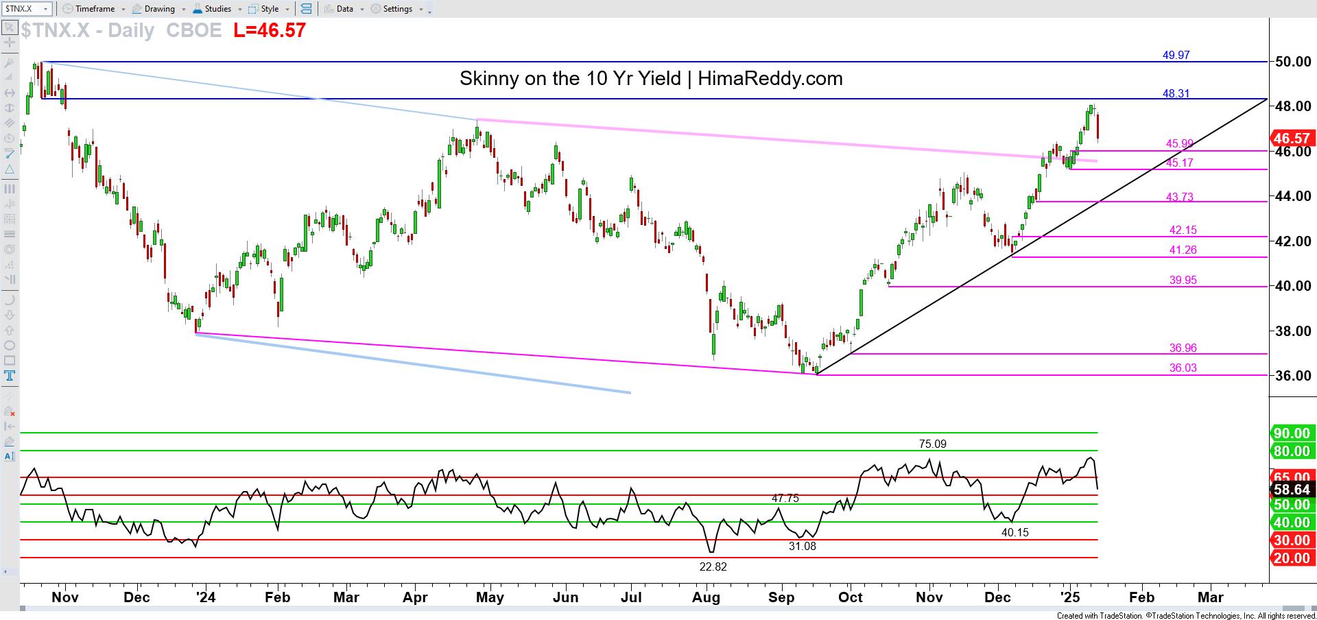 Inauguration, Inflation, Interest Rates Update: Wed Jan 15, 2025 - Hima ...