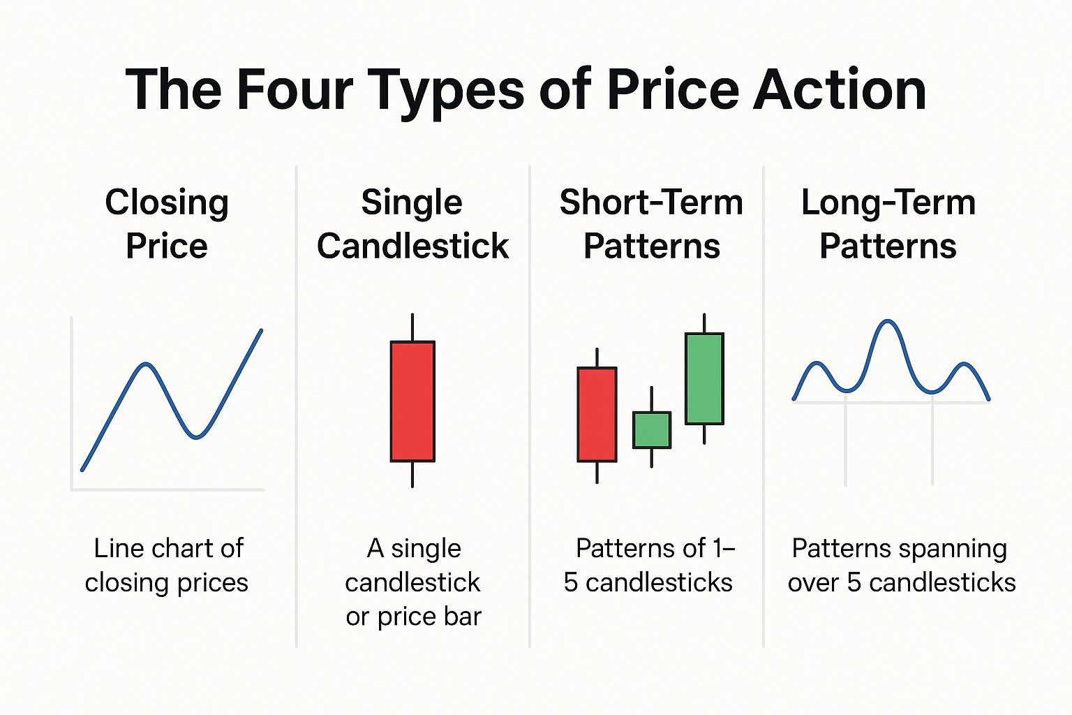 Decoding Price Action: The Four Pillars of Market Interpretation - Hima ...
